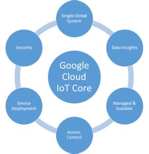 Leverage Google Cloud IoT Core In Your IoT App Development SysBunny