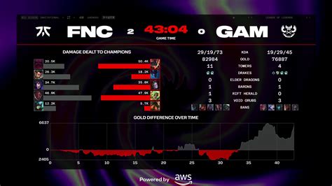 Fnatic Vs Gam Esports Msi 2024 Play In Stage Group B Qualification