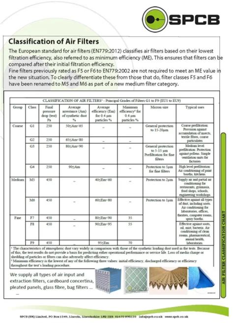 Spcb Air Filter Classification And Grades