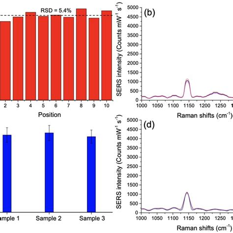 A Sers Intensity Recorded For The Raman Peak At 1378 Cm−1 At Ten Download Scientific Diagram