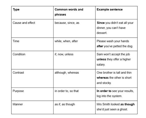 Subordinating Conjunctions Chart