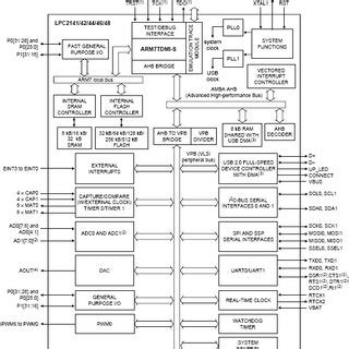 LPC2148 Microcontroller Architecture Download Scientific Diagram