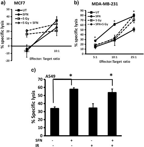 Increased Nk Cell Mediated Killing In Cancer Cell Lines Following Sfn