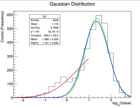 How To Draw And Fit The Histogram Newbie Root Forum