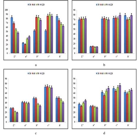 Color Colorimetric Coordinates In The Cielab And Cielch System Of Download Scientific Diagram