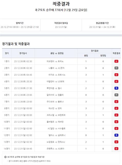 축구토토 1등 적중 13건and적중금은 약 46억