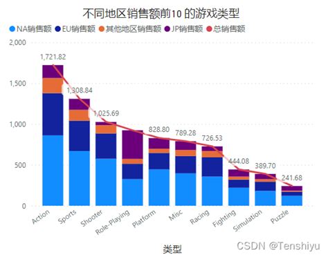 数据分析实战—video Game Sales电子游戏销售分析对vgsales Csdn博客