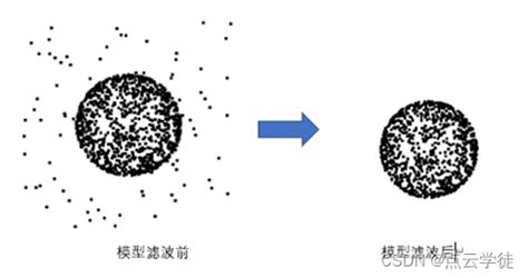 Pcl点云处理之多种模型滤波器 （详细完整版）（一百八十五）pcl 模型滤波器 Csdn博客