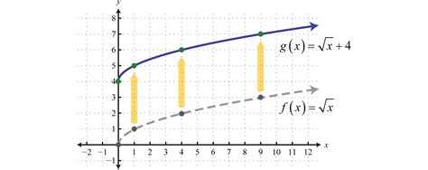 2 5 using transformations to graph functions mathematics libretexts
