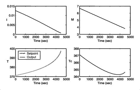 Optimum Temperature Profile Of Reactor Temperature Set Point