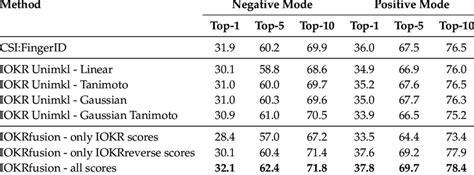 Comparison Of The Top K Accuracy Between CSI FingerID IOKR Unimkl And