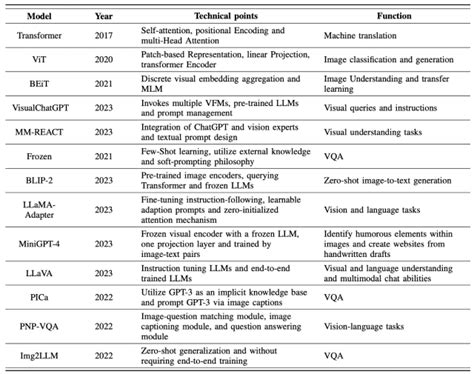 Multimodal Models A Definitive Guide