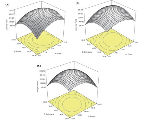 3d Contour Plots Showing Interactive Effect Of A Power And