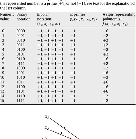 table 1 from sign representation of boolean functions using a small
