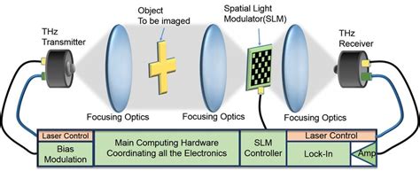 A Compact And Low Cost Single Pixel Thz Imaging System A Fibercoupled Download Scientific