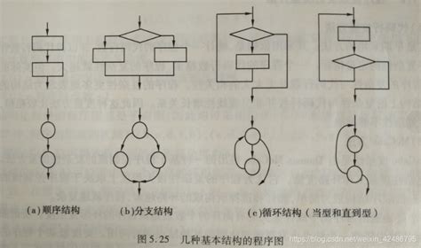 软件工程总结笔记——软件详细设计（五）软件工程逐步细化的含义 Csdn博客