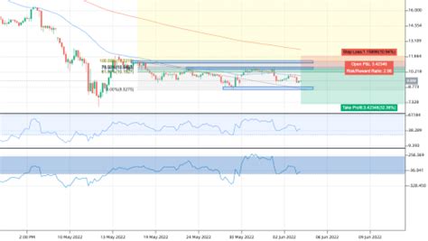 Polkadot Re Entry For Shorts Trading Ideas And Technical Analysis