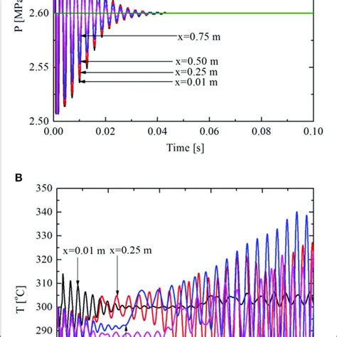 responses of the semi implicit method under outlet pressure