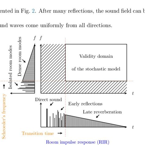 Time Frequency Profile Of Reverberation Adapted From Jot Et Al