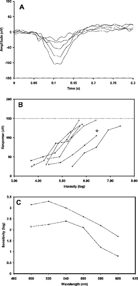 Ac Construction Of Spectral Sensitivity Curves From Electroretinogram Download Scientific