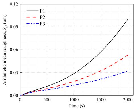 Macro Mesoscale Modeling Of The Evolution Of The Surface Roughness Of The Al Metallization Layer
