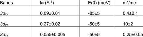 Fermi Momentum Kf Band Bottom E0 And Effective Mass Of The Various