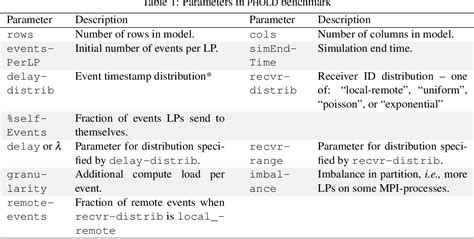 Table 1 From Characterizing Rollbacks In Parallel Optimistic