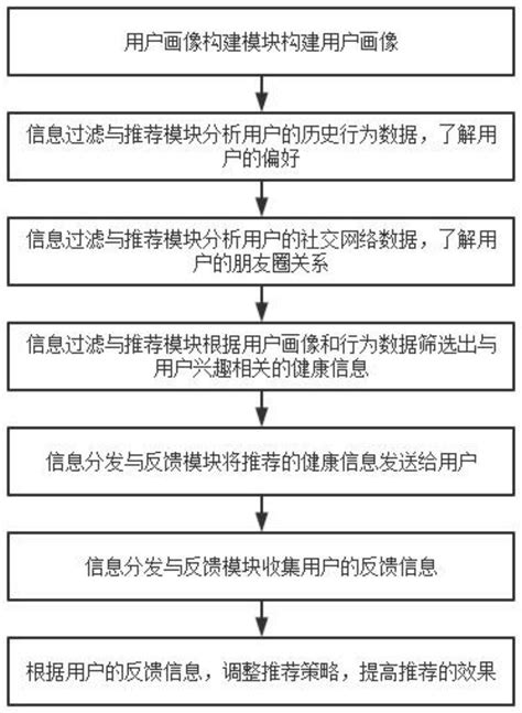 一种基于大健康信息推送的方法及系统与流程