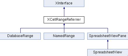 LibreOffice XCellRangeReferrer Interface Reference