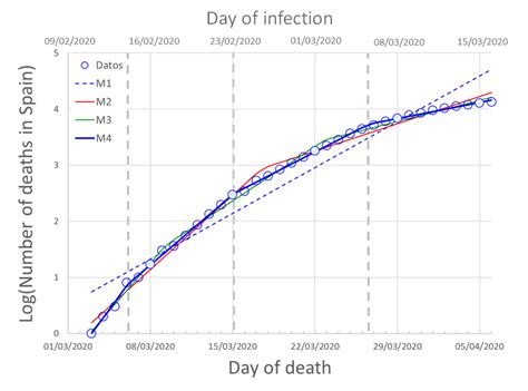 Segmented Regressions Fitted On The Total Number Of Fatalities Download Scientific Diagram