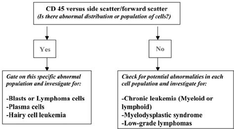 Algorithm For Screening For Hematological Abnormalities By Flow