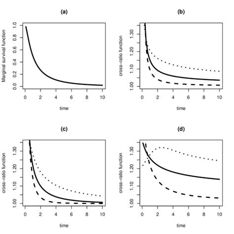 Cross Ratio Function Of Bivariate Aft Models With Skew Normal Random