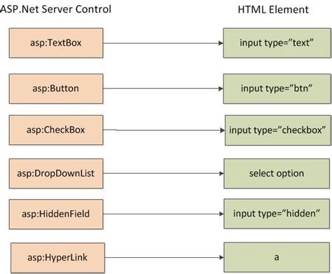 ASP Net Html Controls Dot Net Odyssey
