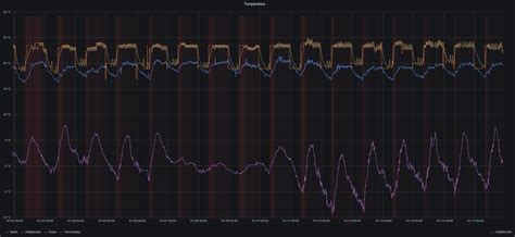 Visualizing Temperatures And Heating Cycles I Do Have Root Access To My Thermostat