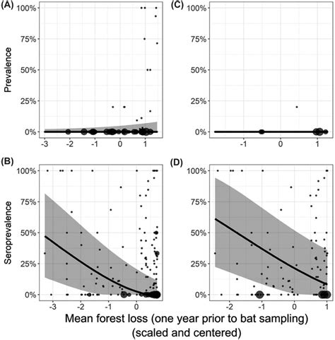 The Effects Of Habitat Degradation The Year Prior To Bat Sampling On Download Scientific