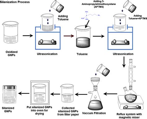 Schematic Diagram Of Silanization Process Of Gnps With Aptms Download