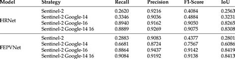 The Evaluation Metrics For The Model Migration Prediction Results Download Scientific Diagram