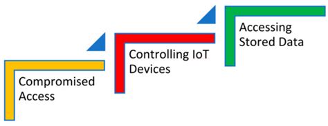 Sensors Free Full Text Detection And Mitigation Of Iot Based