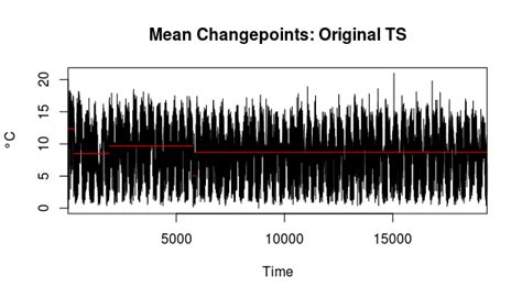 Segmented Regression Of A Seasonal Time Series In R Cross Validated