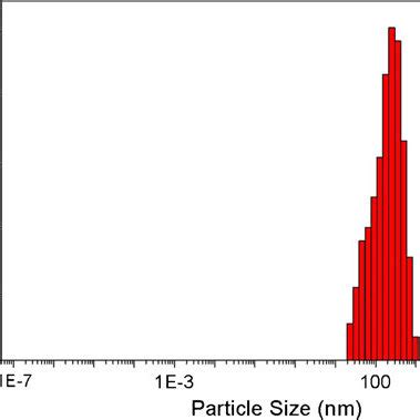 Particle Size Of PEG Polyurethane Dispersed In An Aqueous Medium At Download Scientific Diagram