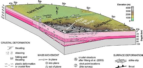 Schematic Three Dimensional Crustal Section Across The Tarim Basin And
