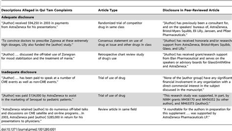 Examples Of Adequate And Inadequate Disclosure Download Table