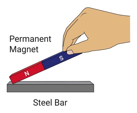 Premium Vector Magnetization Making A Magnet Using The Stroke Method