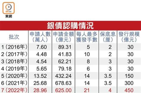 銀債發450億 最多派21手