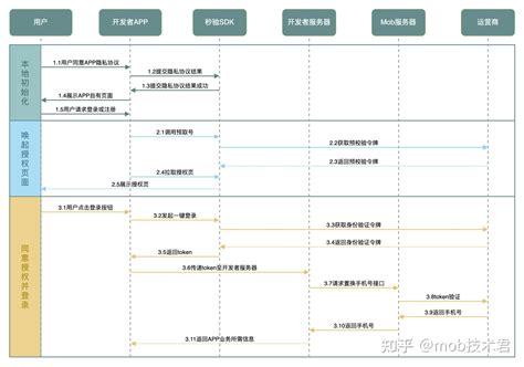 秒验丨ios端sdk Api 集成指南 知乎