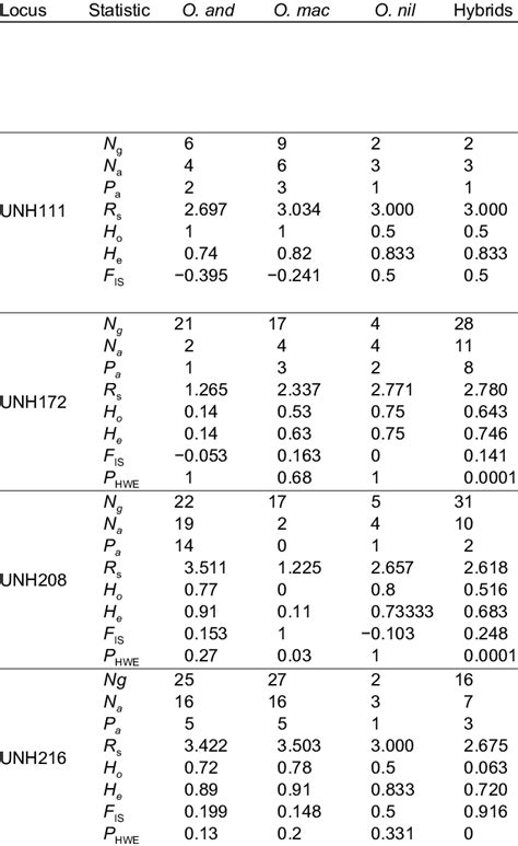 Summary Of K Values For Each K Value During STRUCTURE Analysis Download Table