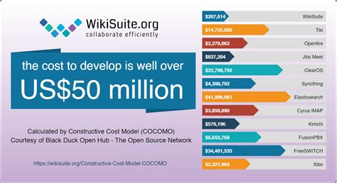 Wikisuite Constructive Cost Model Cocomo