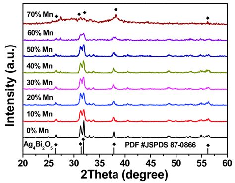 X Ray Powder Diffraction Xrd Patterns Of Ag 4 Bi 2 O 5 Mno 2 With