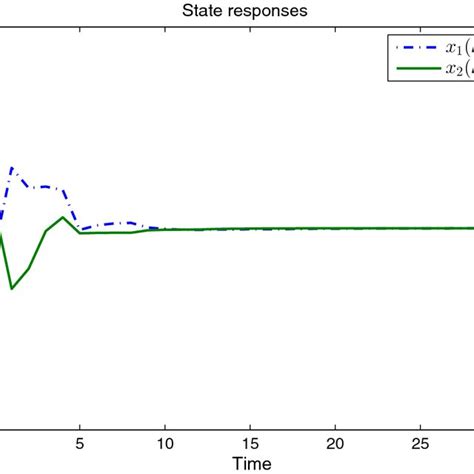 State Trajectories Of The Closed Loop System In Example 1 Download Scientific Diagram