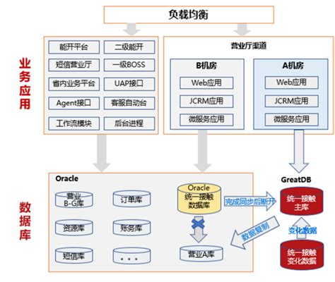 解决方案 Greatdb助力运营商核心系统统一接触库实现全量替换 墨天轮